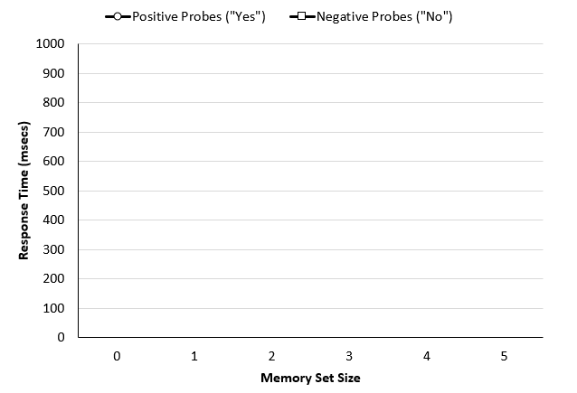 Lab 4. Searching Short-Term Memory: I Still Haven’t Found What I’m ...