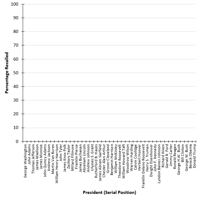 Lab 6. Serial Position Effects – Laboratory in Cognition Student Manual