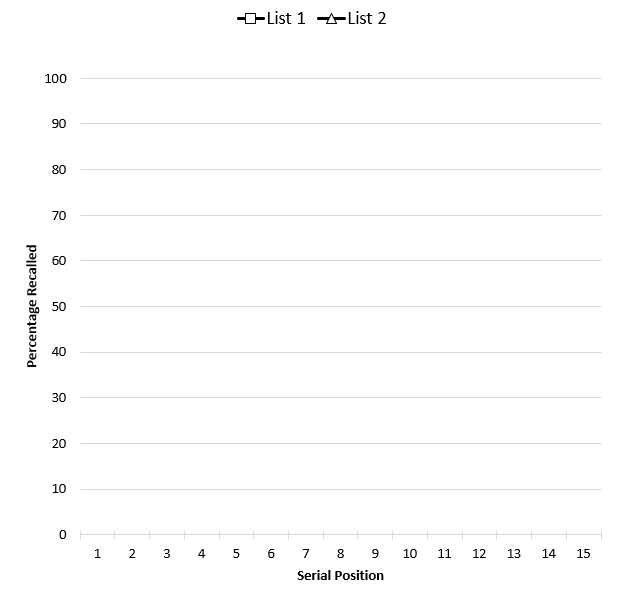 Lab 6. Serial Position Effects – Laboratory in Cognition Student Manual